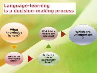 Methodology of second language learning | PPS
