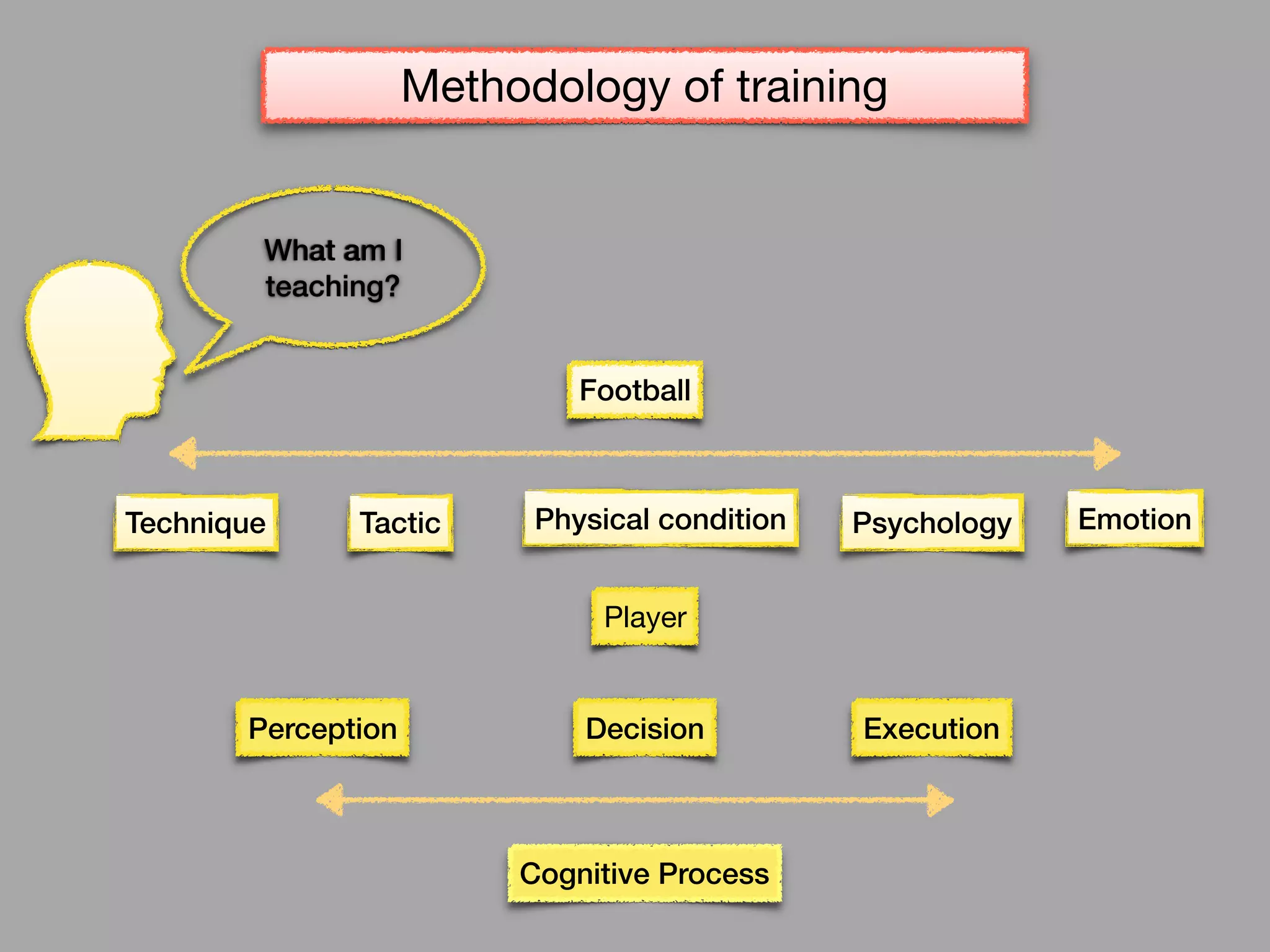 Methodology of training 3 pdf | PDF