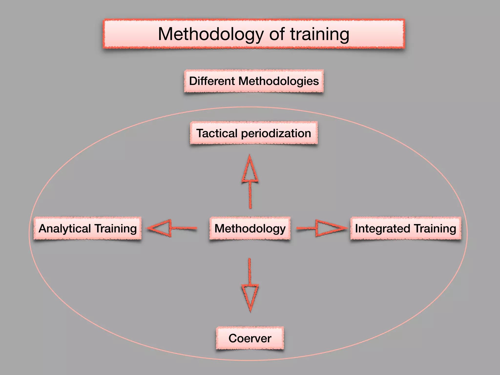 Methodology of training 3 pdf | PDF