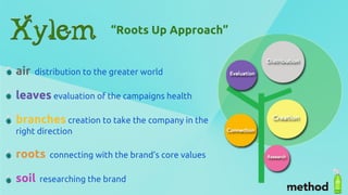 Method Media Plan | PPT