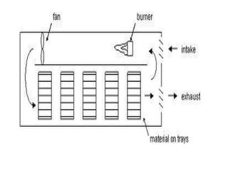 DRYING OF FISH - METHOD OF FISH PRESERVATION | PPTX