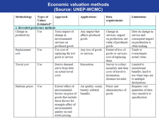 Methods of economic valuation - with a focus on marine ecosystems | PPT
