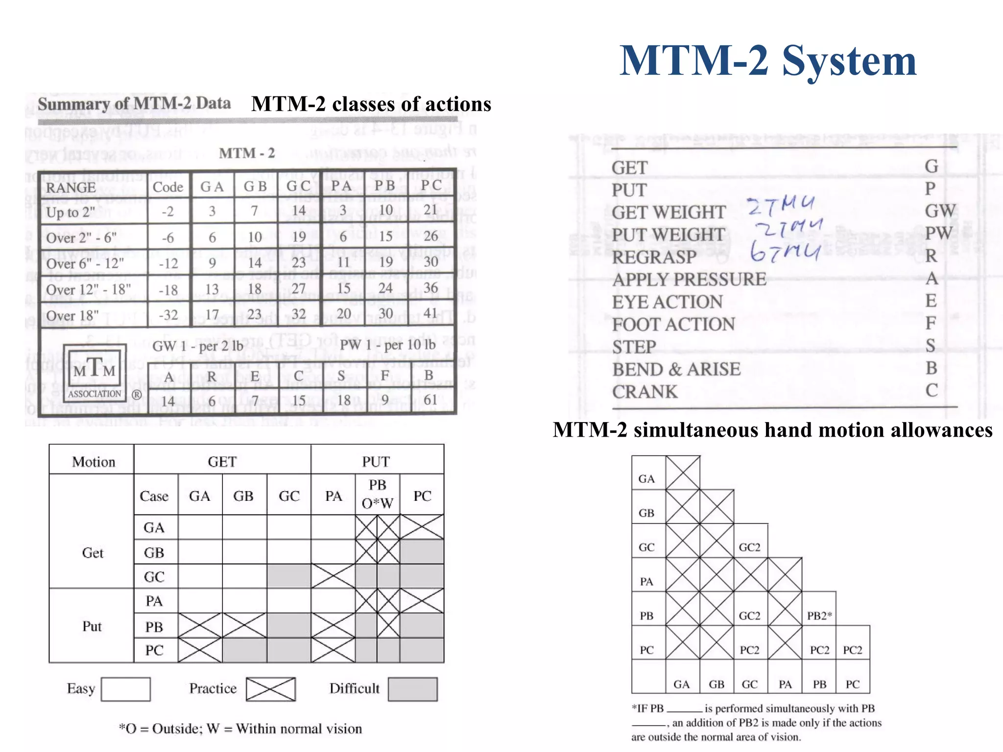 Methods time measurement (mtm) | PPT
