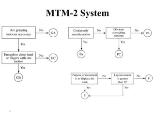 Methods time measurement (mtm) | PPT