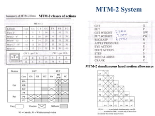 Methods time measurement (mtm) | PPT