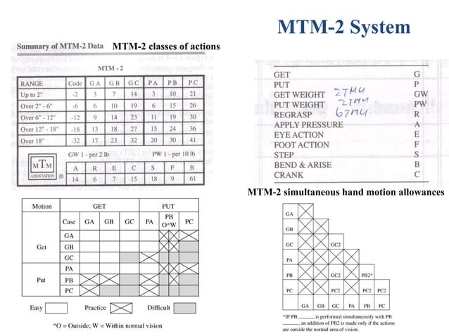 Methods time measurement (mtm) | PPT