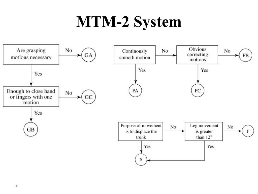 Methods time measurement (mtm)