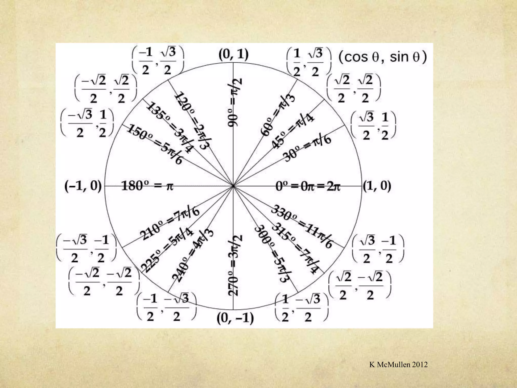 Methods8 trigonometric functions | PPTX