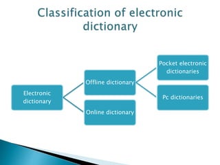 Methods and steps of creating electronic dictionary | PPTX