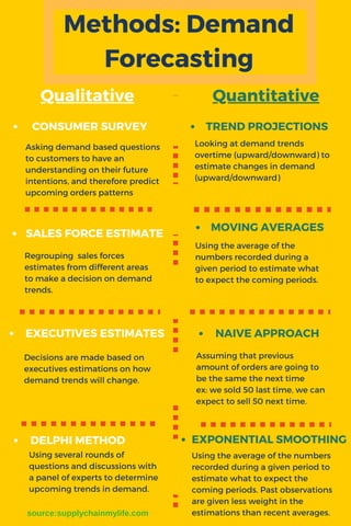 Methods for Demand forecasting | PDF