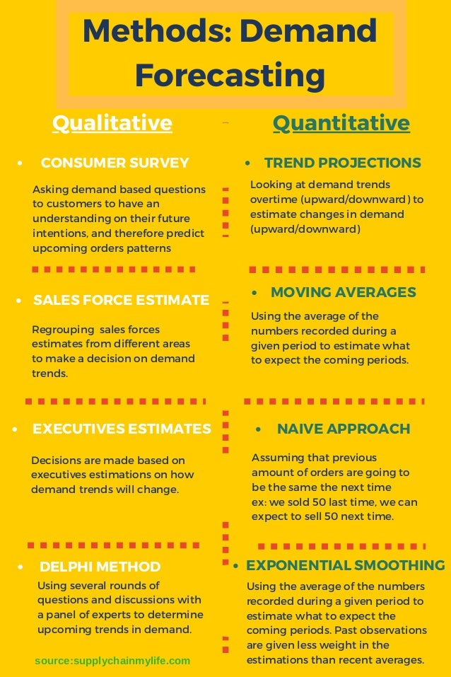 Methods for Demand forecasting Methods for Demand forecasting