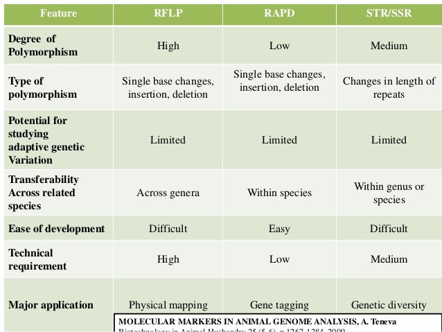 Methods for characterization of animal genomes(snp,str,qtl,rflp,rapd)