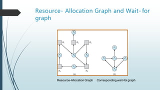 Methods for handling deadlock | PPTX