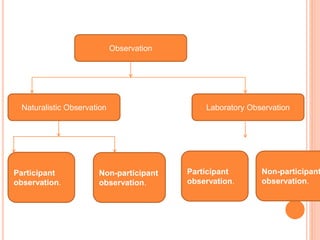 Methods in psychology | PPTX