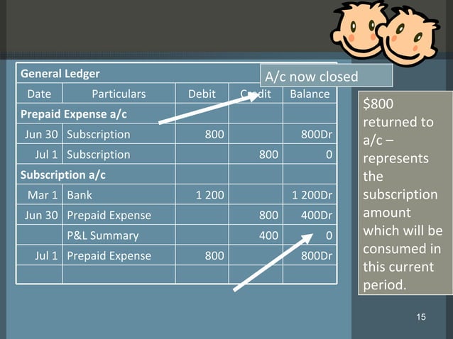 Accrual Accounting and Balance Day Adjustments | PPT
