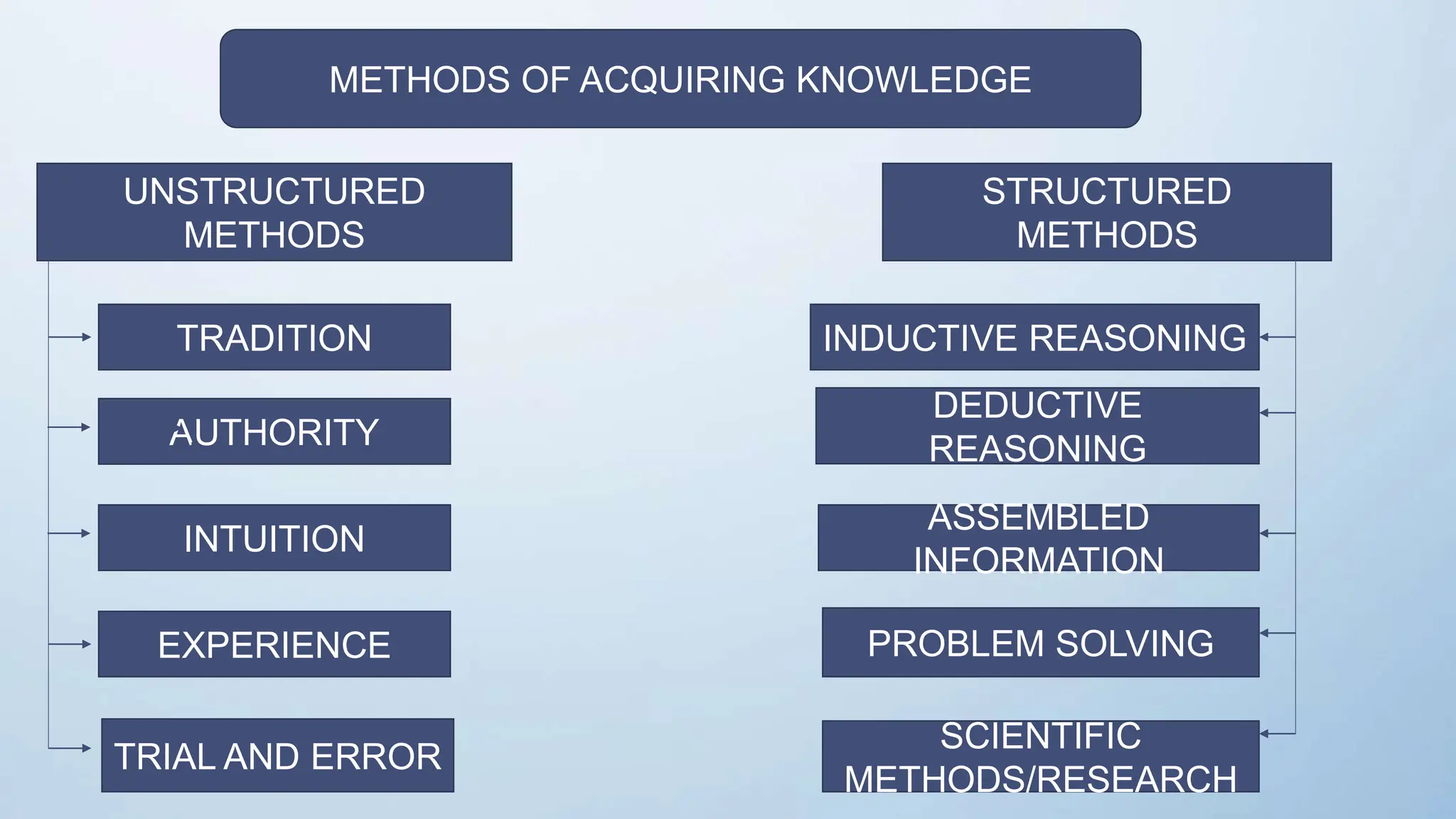 METHODS OF ACQUIRING KNOWLEDGE IN NURSING.pptx by navdeep kaur | PPTX