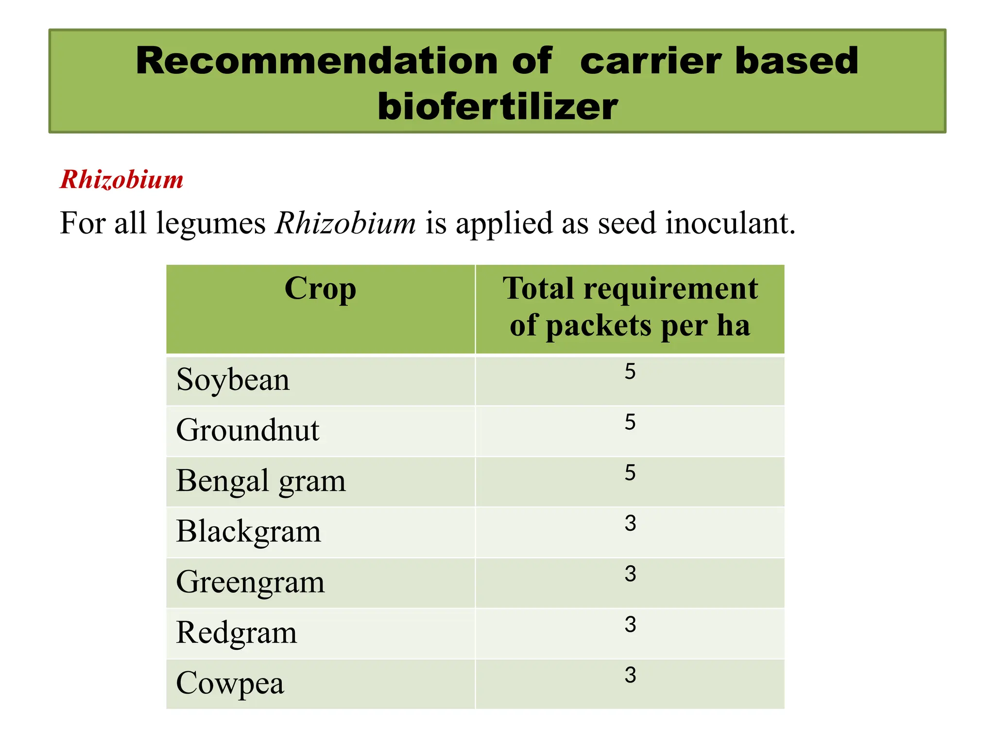 Methods of application of biofertilizer.pptx