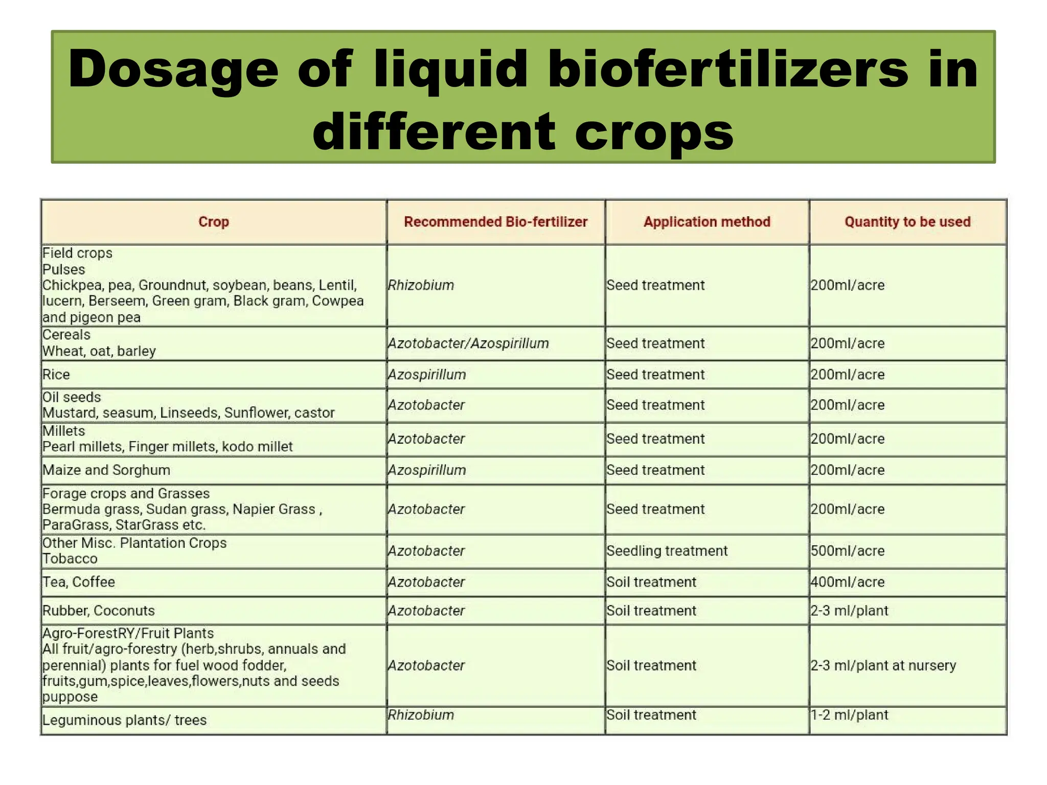 Methods of application of biofertilizer.pptx