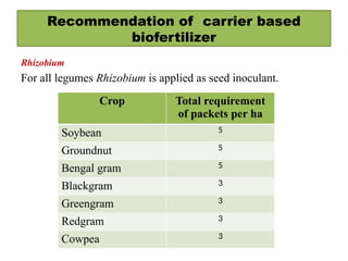 Methods of application of biofertilizer.pptx