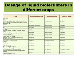 Methods of application of biofertilizer.pptx