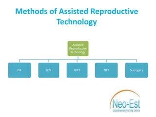 Methods of Assisted Reproductive Technology | PPSX