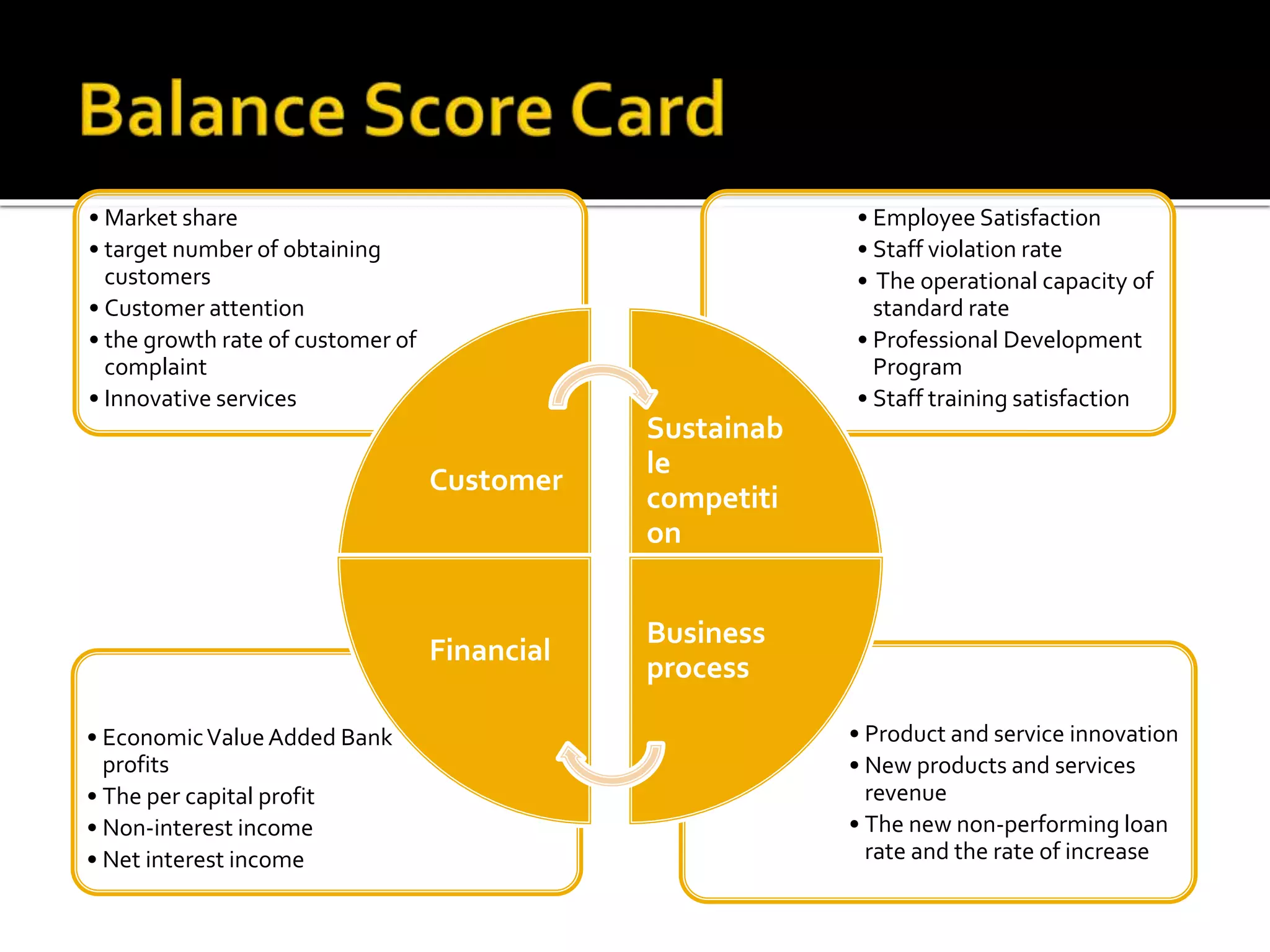 Methods of Bank Performance Evaluation | PPT