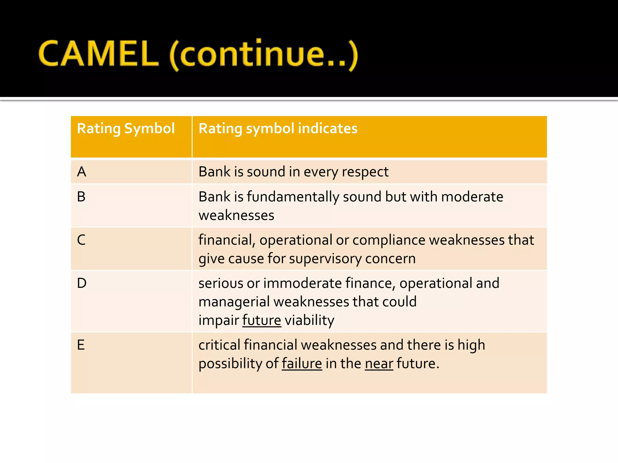 Methods of Bank Performance Evaluation | PPT