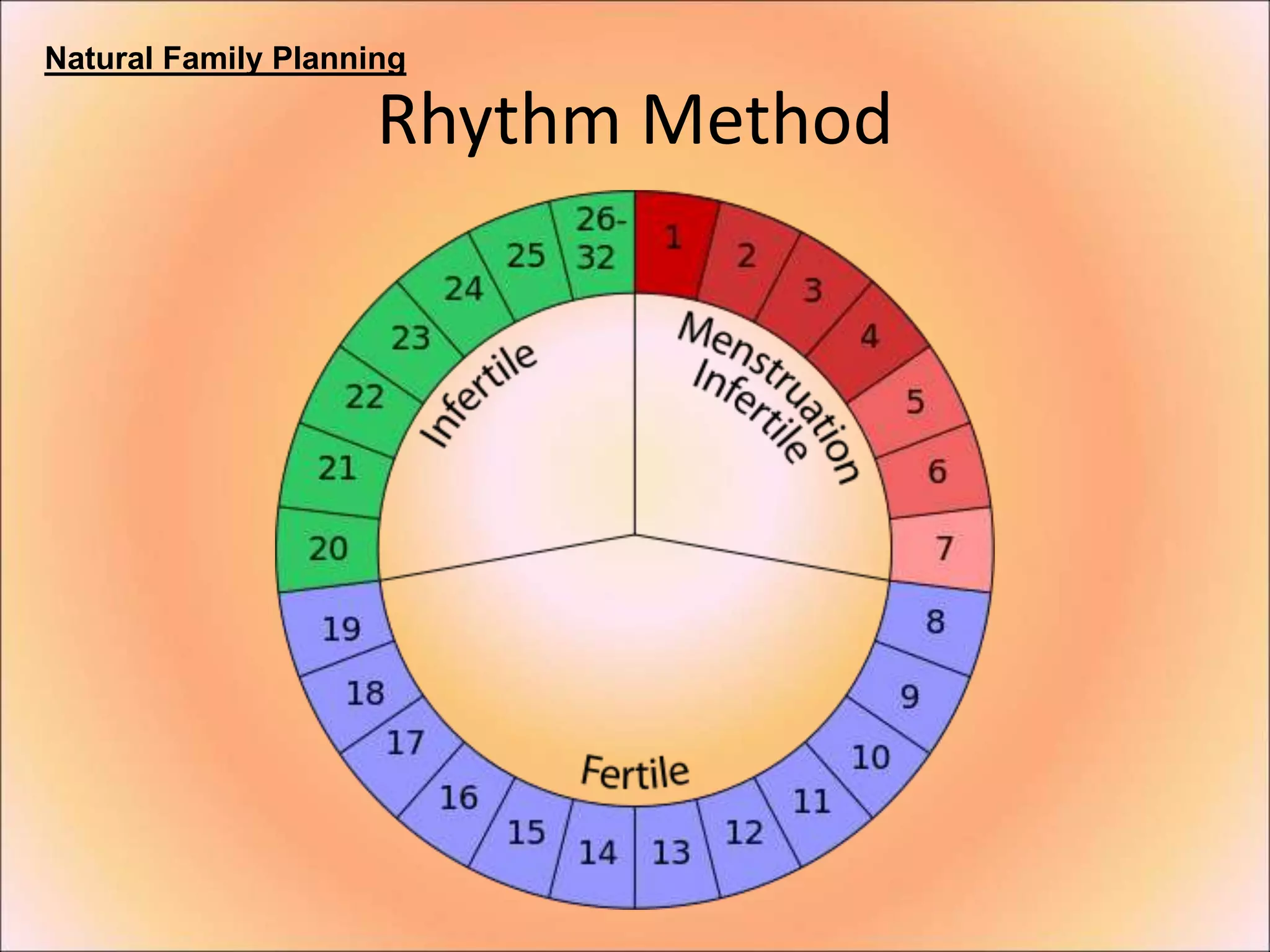 Family Planning Methods by Roel Tolentino | PPT