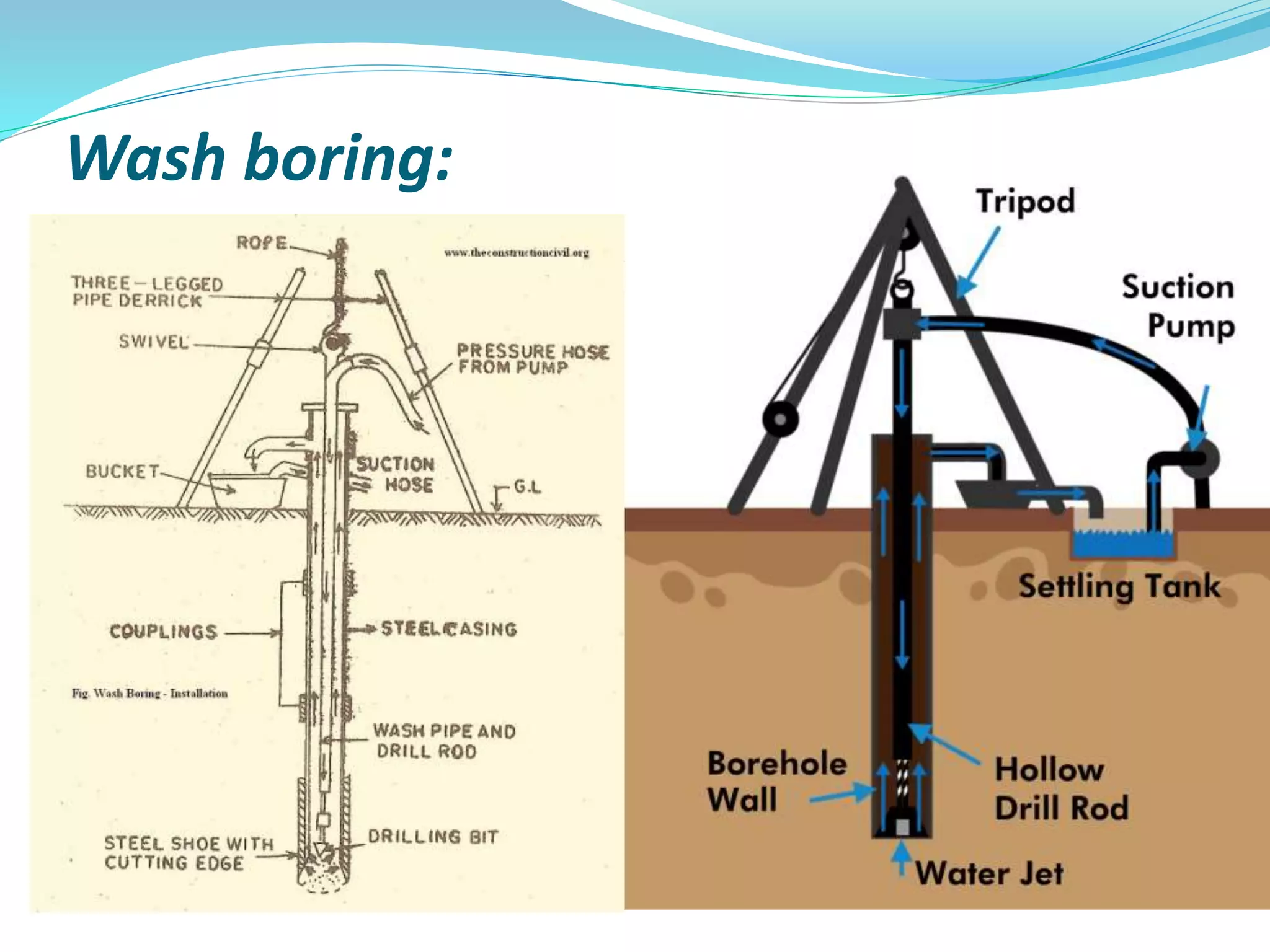 Methods of boring ppt | PPTX