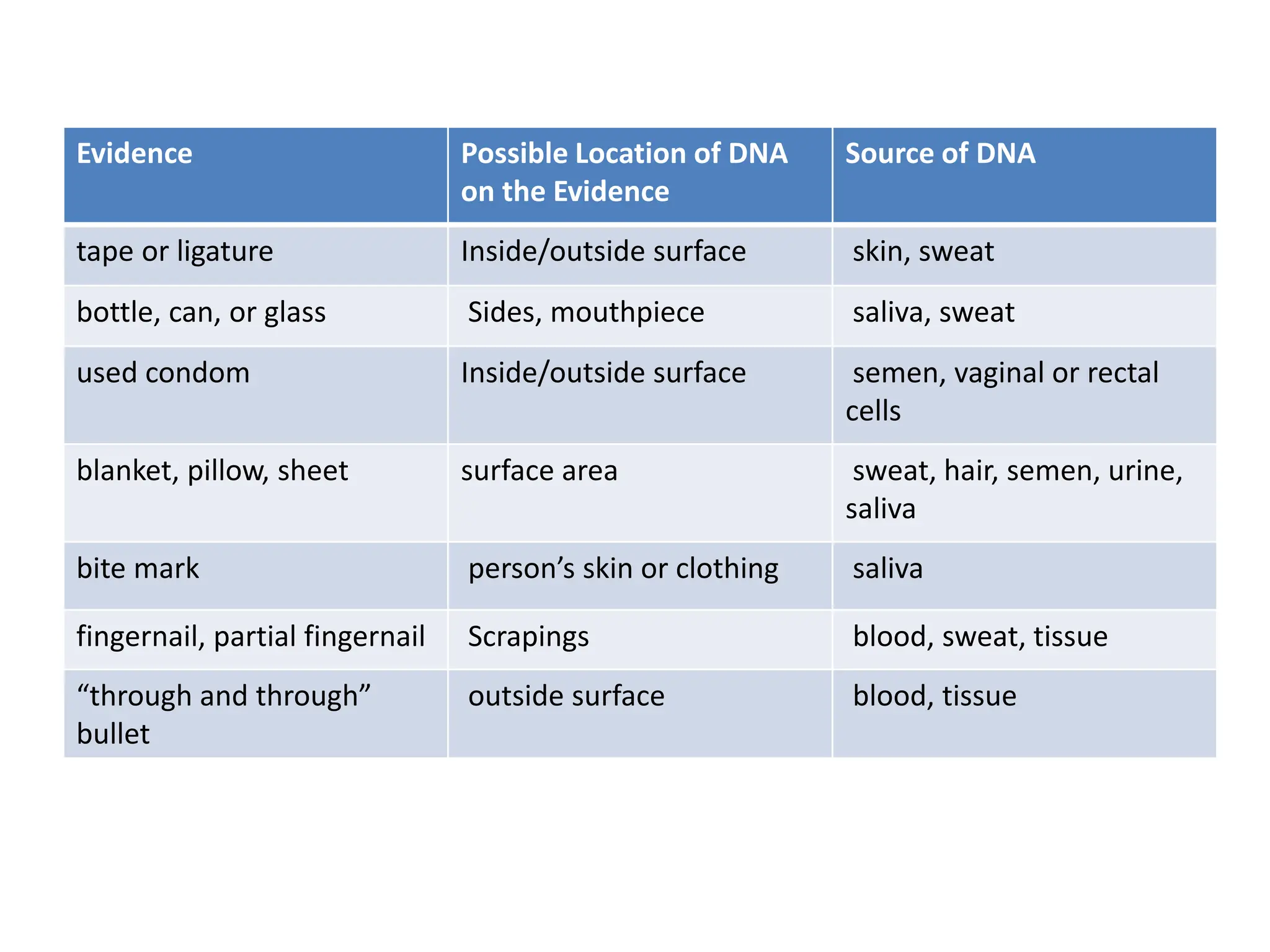 Methods of collection and preservation of Biological evidence 400L.pptx
