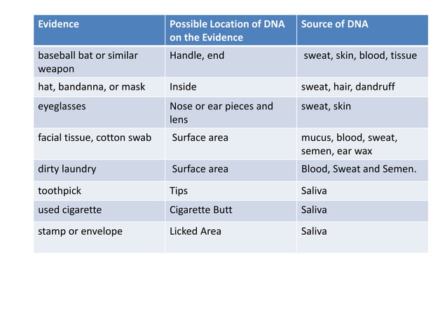 Methods of collection and preservation of Biological evidence 400L.pptx