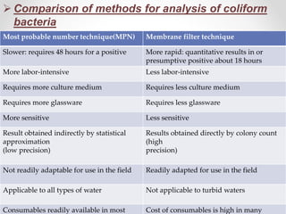 Methods of collectons of water samples and microbiological (1) | PPTX