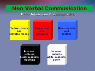Methods of communication | PPT