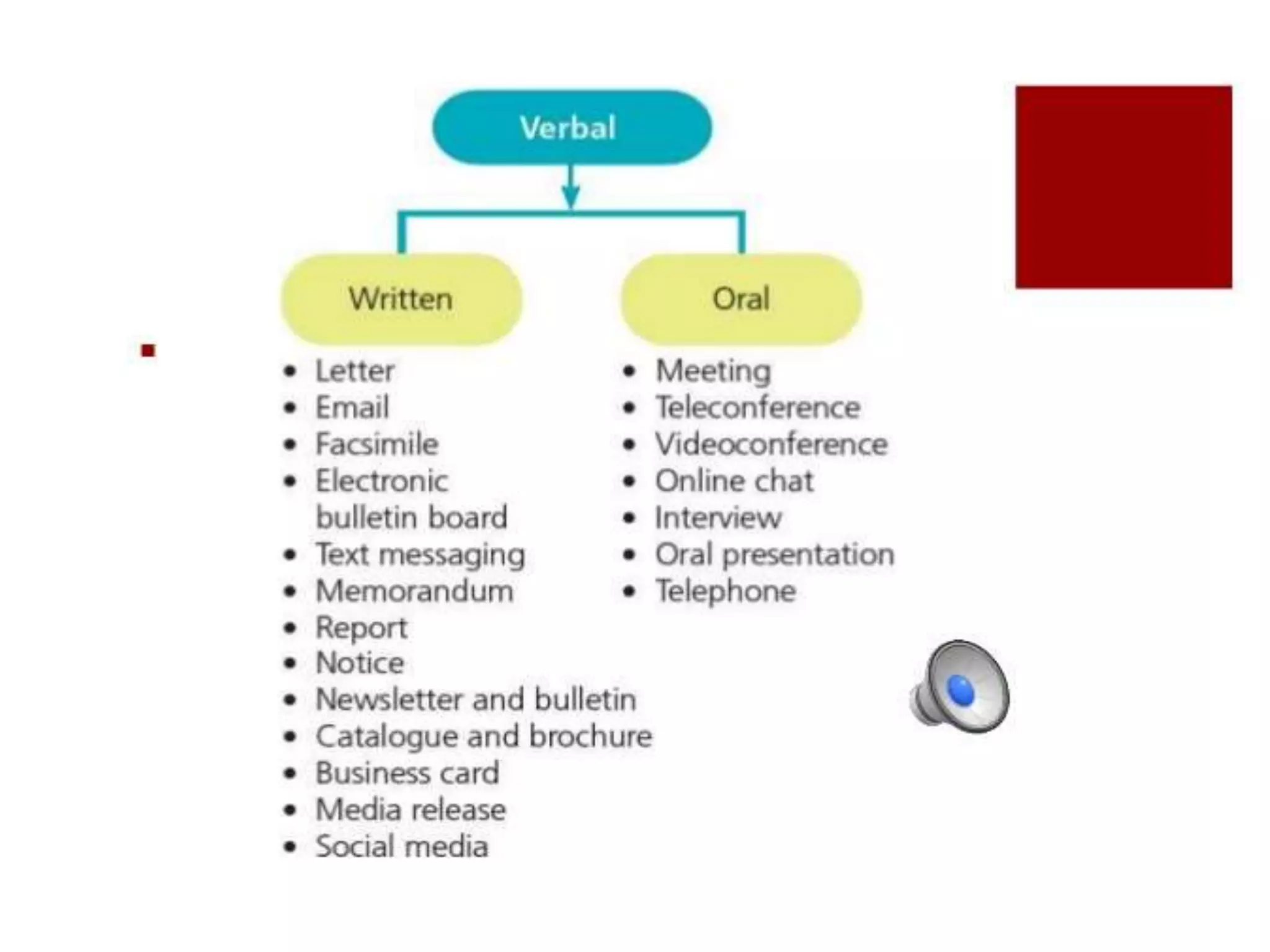 Methods of communication | PPT