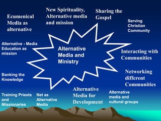 Methods of Communication in Christian Ministry.ppt