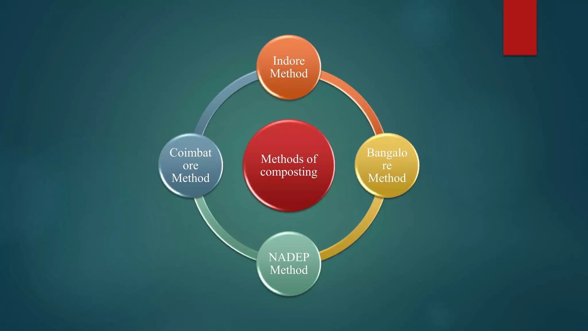 Methods of composting of solid waste | PPTX