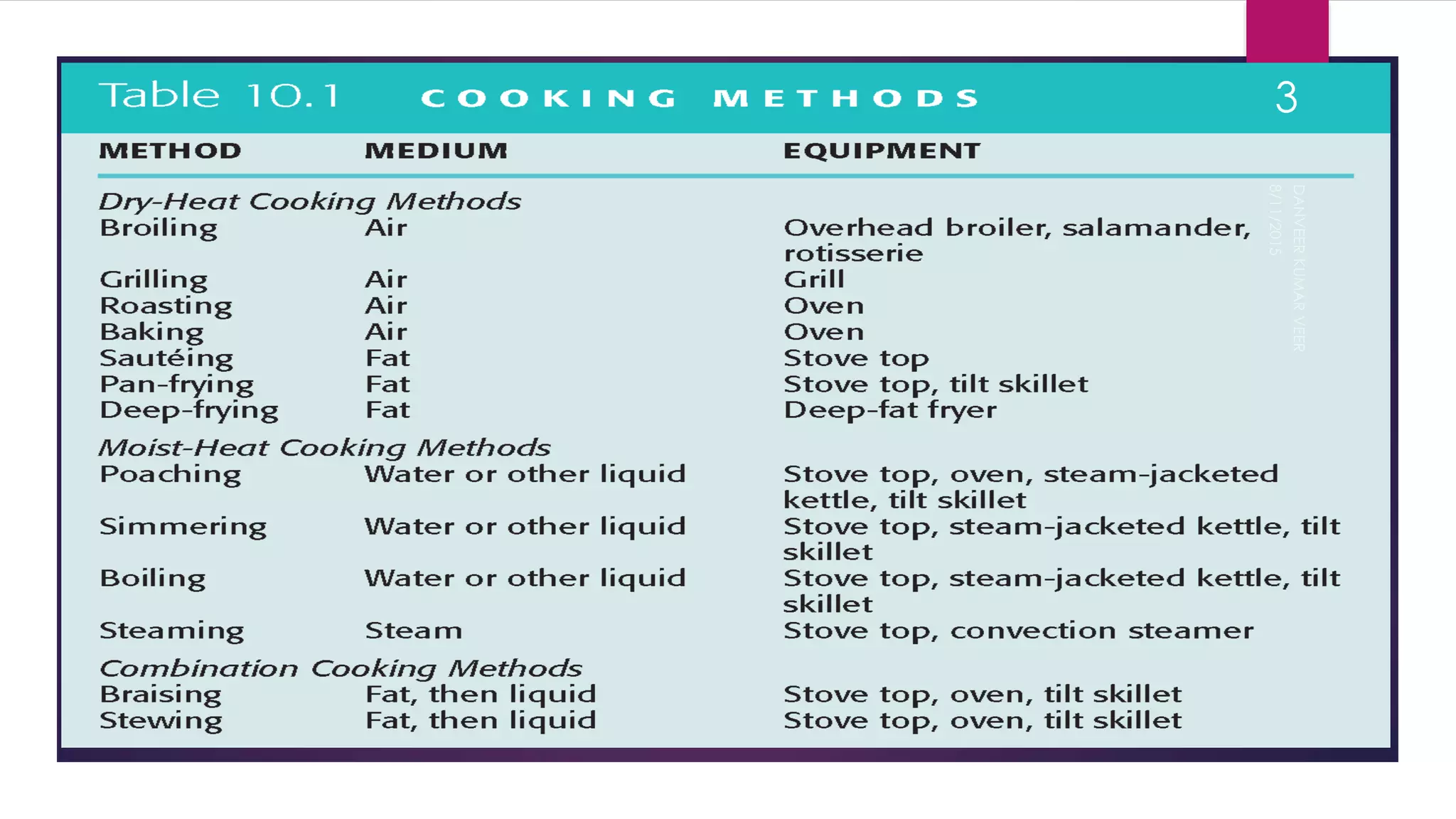 Methods of cooking | PPT
