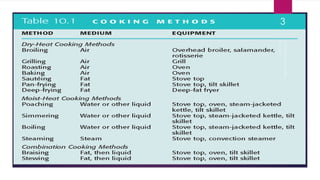 Methods of cooking | PPTX