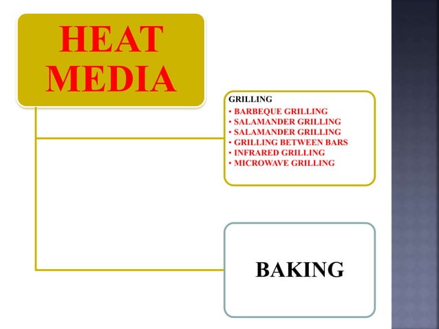 Methods of cooking | PPTX | Cooking | Food & Drink