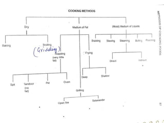 METHODS OF COOKING.pptx | Barbecues and Grilling | Food & Drink