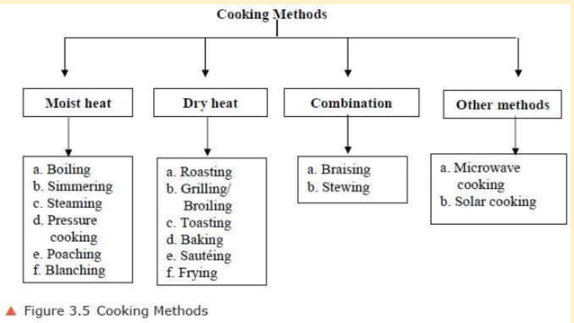 Methods of cooking food | PPTX | Cooking | Food & Drink