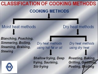 METHODS OF COOKING International Institute of Hotel Management- Part 2 ...