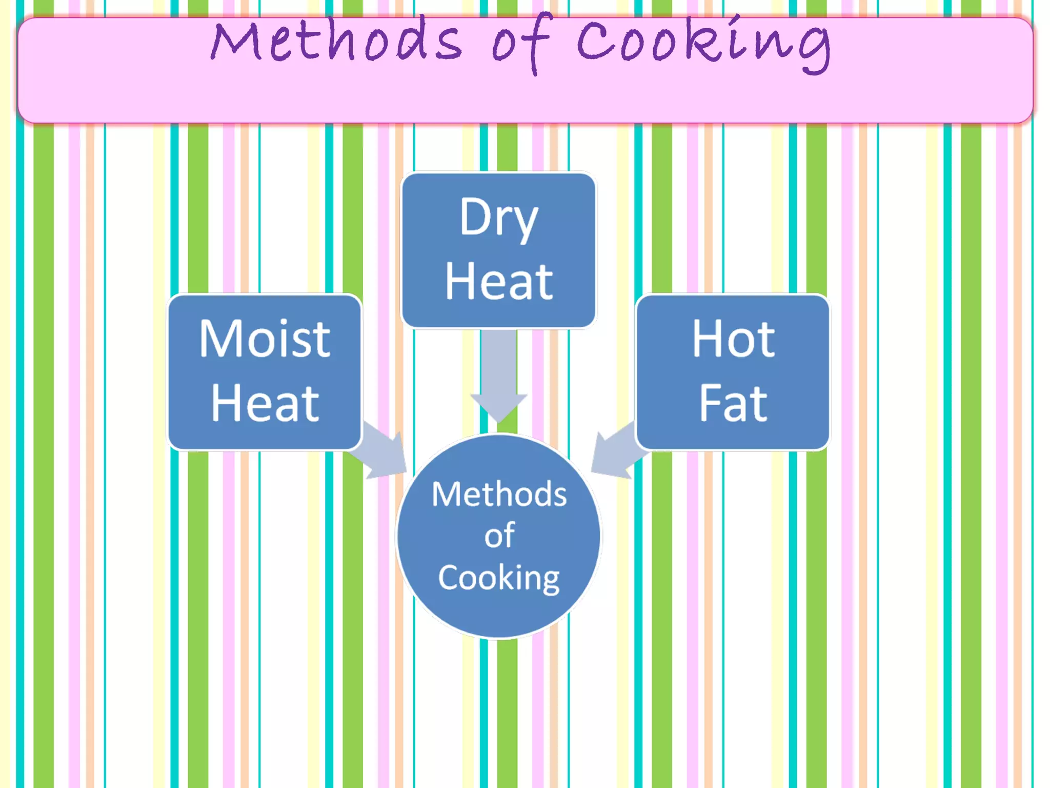 Methods of cooking ppt | PPT