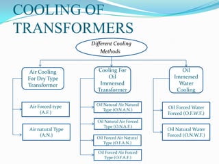 Methods Of Cooling Of Electrical Machines | PPTX