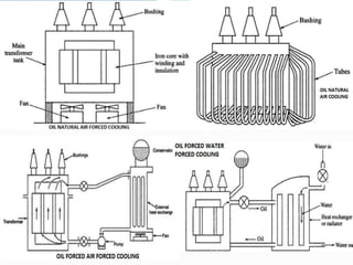 Methods Of Cooling Of Electrical Machines | PPTX