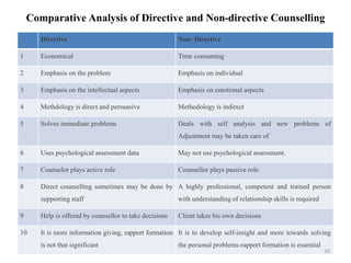 methods of counselling.pptx