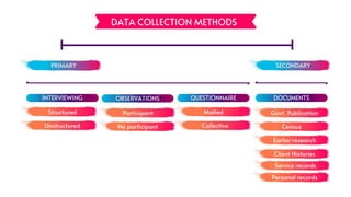 Methods of data collection in research by barka binmazi | PPTX
