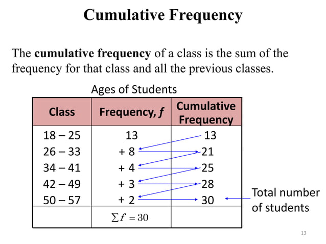 Methods of data presention