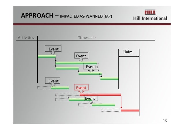 Methods Of Delay Analysis