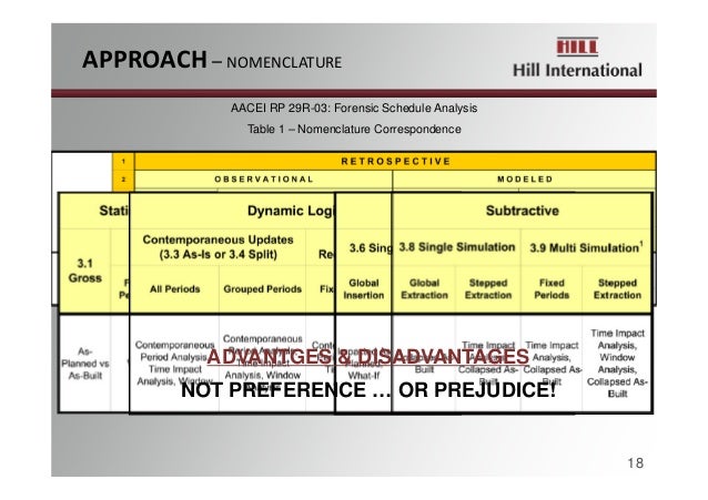 Methods of delay analysis
